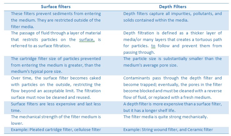 What are Cartridge Filters? Types of Cartridge Filters